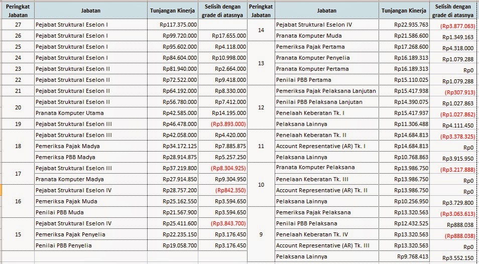 Tunjangan Kinerja Direktorat Jenderal Pajak Terbaru (Perpres 37 2015 ...