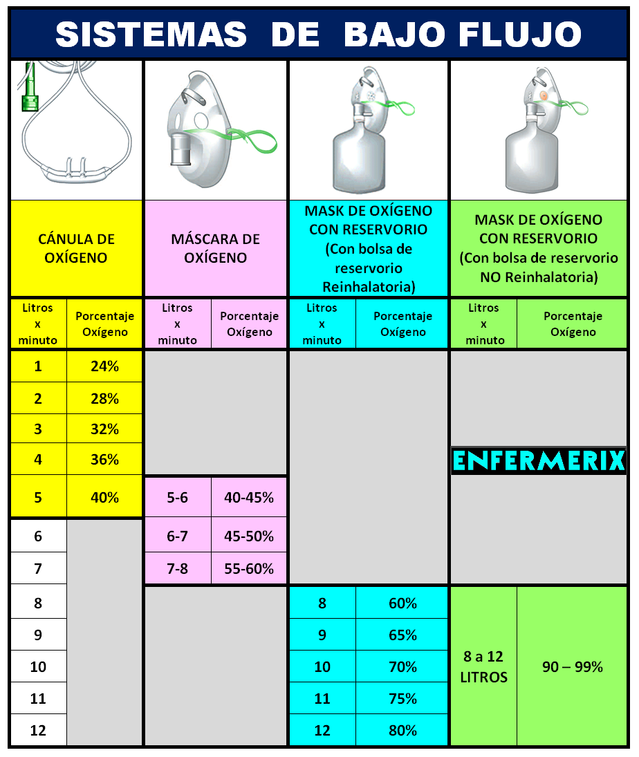 ENFERMERIX: OXÍGENOTERAPIA: SISTEMAS DE BAJO FLUJO