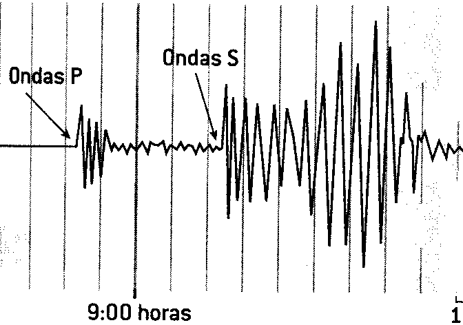 ¿Qué es una onda sísmica? ¿Qué tipos de ondas sísmicas existen?