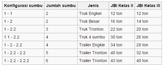 Jumlah berat yang diizinkan | Commercial Vehicle Zone