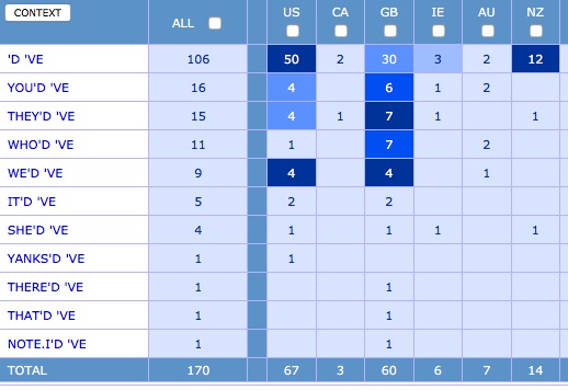 Separated by a Common Language: double contractions