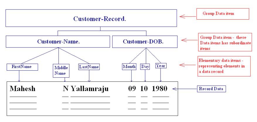 What are Data-items in a Database? - My Answerz
