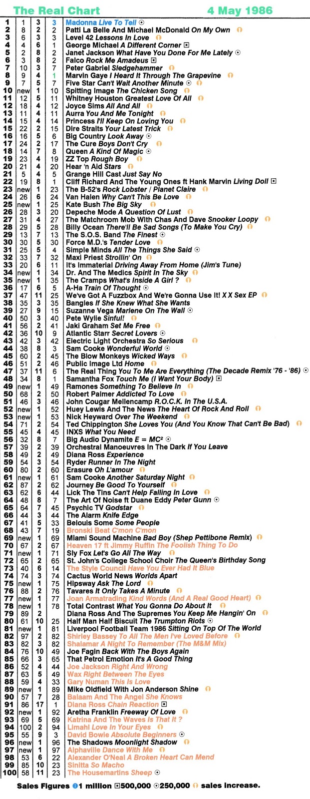 Real Life And Real Charts: Classic Real Charts