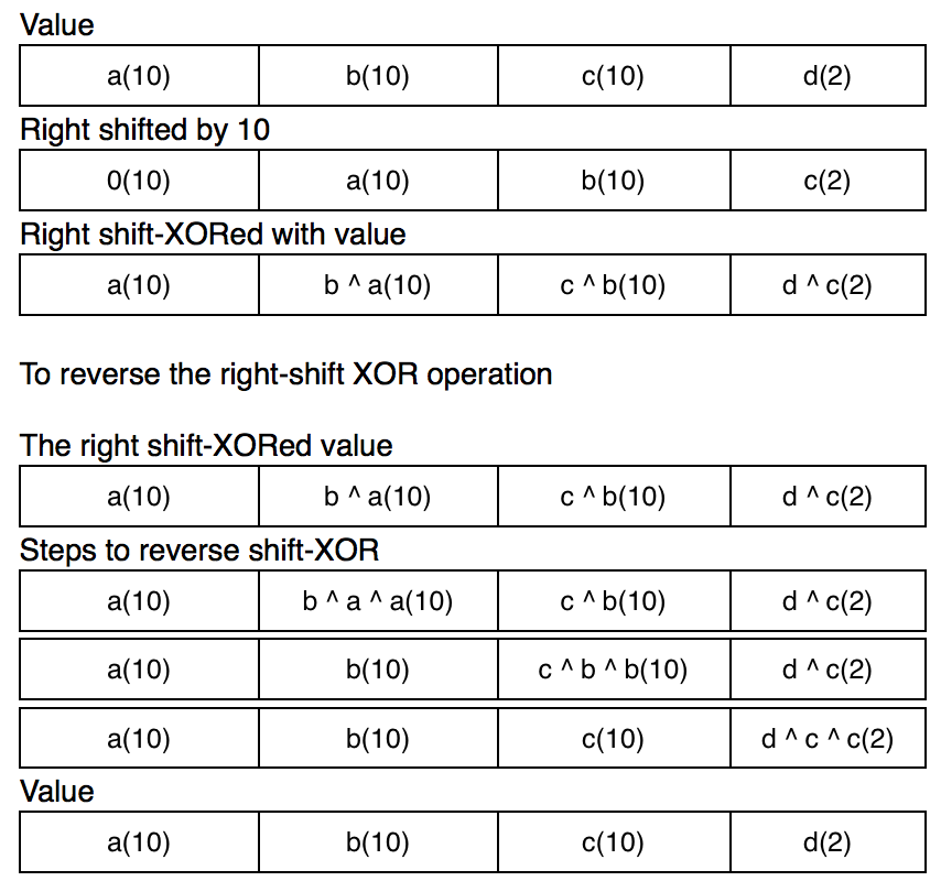 Krypt0s: Reversing Shift-XOR operation
