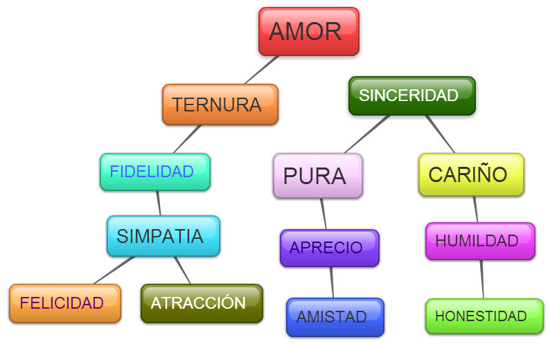 Tarea de informatica: Mapa Mental Sobre El Amor.