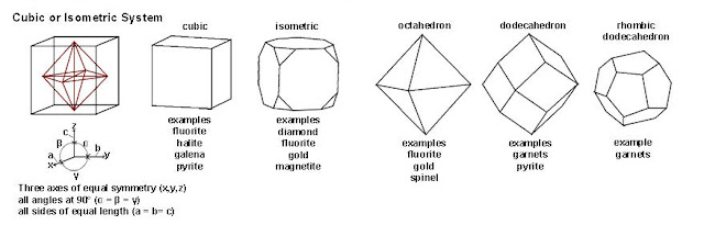 Rasidin BaraQbah: Sistem Kristal Isometrik (Cubic)