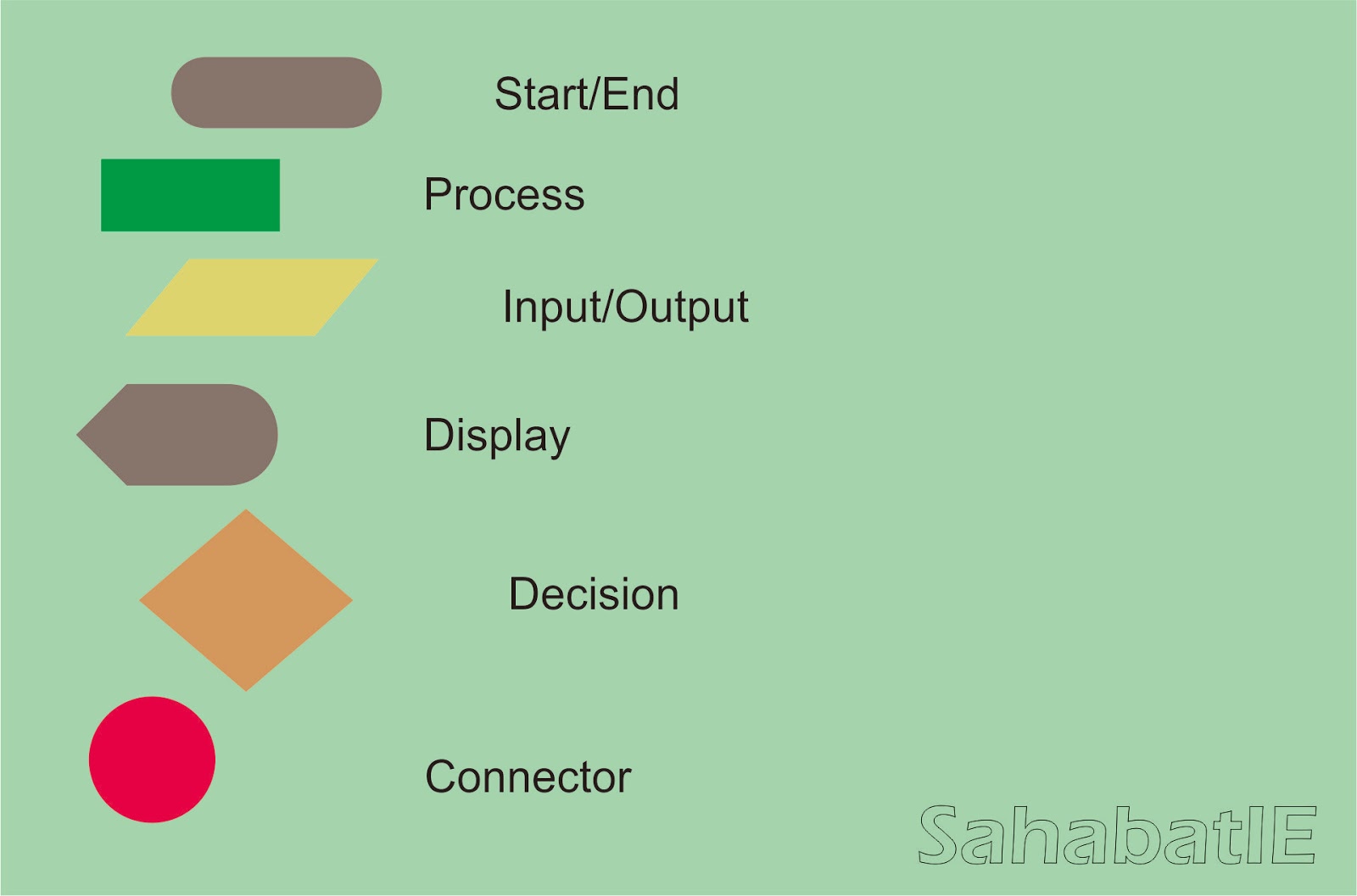 Pengertian Flowchart dan Simbol - Simbolnya - Zona Teknik