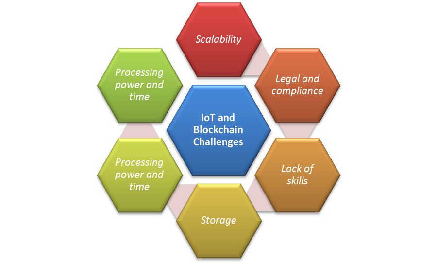 How Blockchain Can Offer a Secure Model for the Internet of Things ...