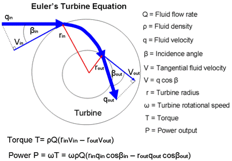 FLUID MECHANICS : DESIGN OF PELTON TURBINE