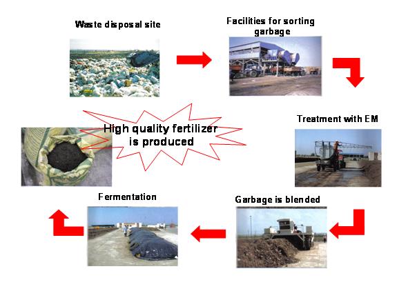 EM-1: Commercial Composting