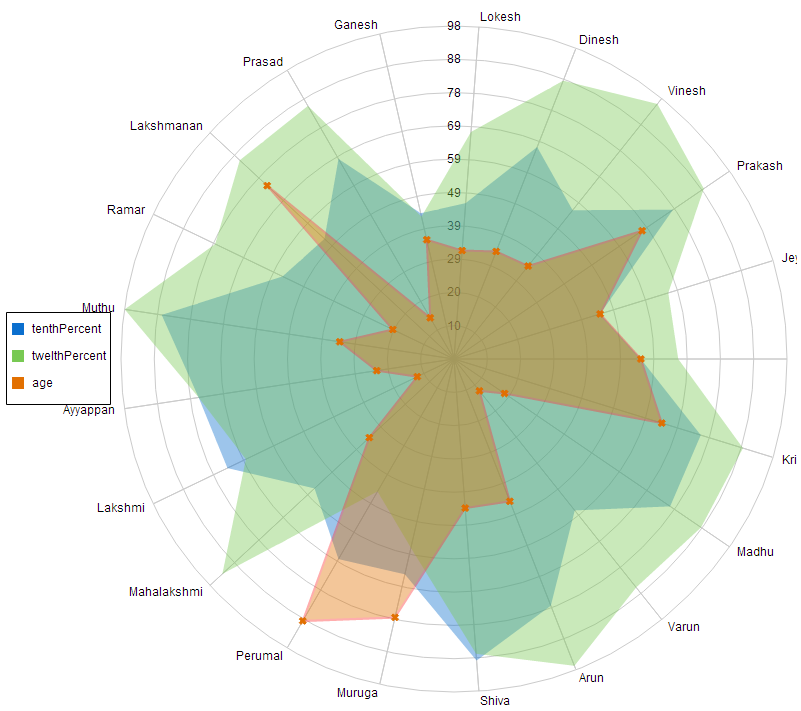 Radar Chart Using Visualforce And Apex In Salesforce Infallibletechie