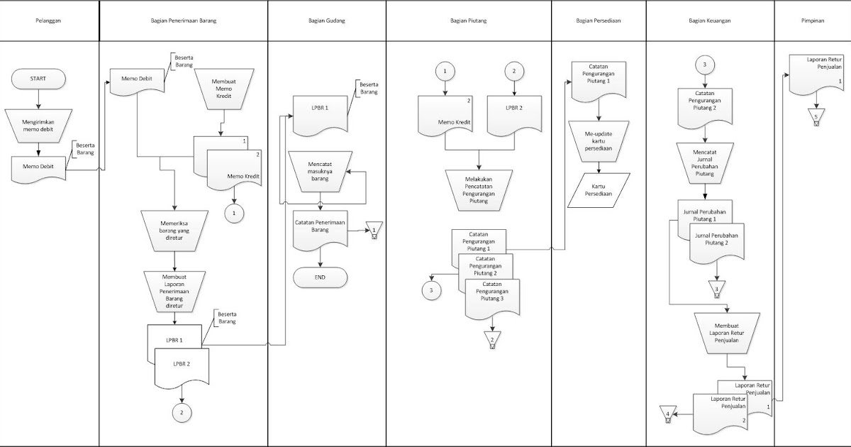 Sistem Informasi Akuntansi Transaksi: 1. Siklus Pendapatan