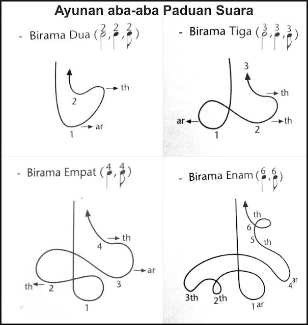 Faktor Yang Harus Diperhatikan dalam Paduan Suara dan Vokal Grup - Seni ...