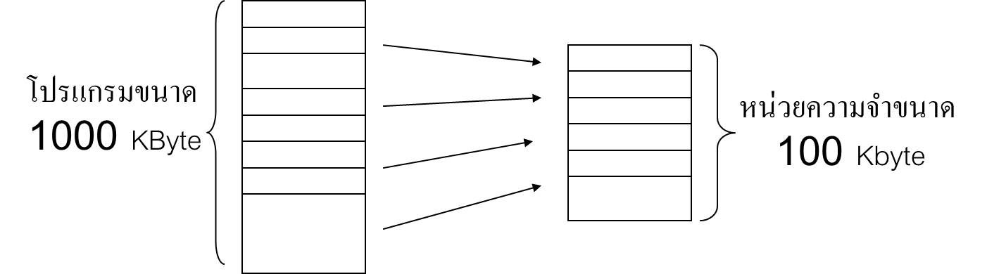 ระบบหน่วยความจำเสมือน