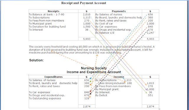 How to Prepare Income and Expenditure Account | Accounting Education
