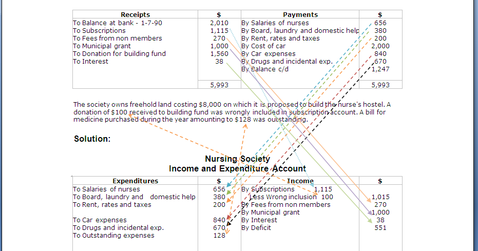 How to Prepare Income and Expenditure Account | Accounting Education