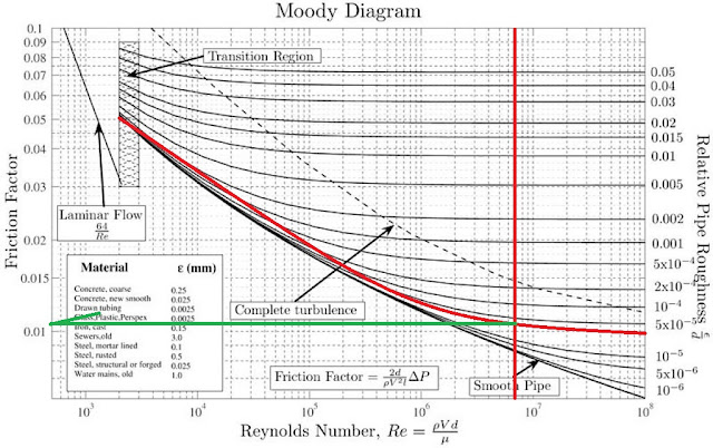 PLAIN AND CIVIL: EXAMPLE 6.2.4. APPLICATION OF MOODY DIAGRAM
