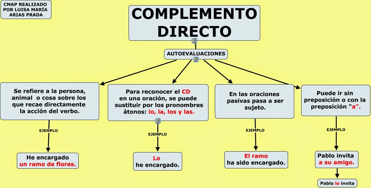 mi nuevo blog: EL COMPLEMENT DIRECTE