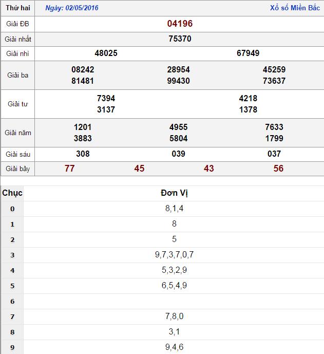 Xổ số miền Bắc ngày 2/5/2016 - Kết quả XSTD Thứ 2 - Ket Qua Xo So ...