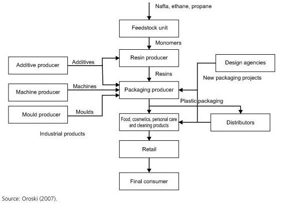 The Financial, Insurance & Investment Blog: Plastic Packaging Economics ...