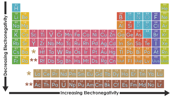 What is Electronegativity? - Chemistry Kings