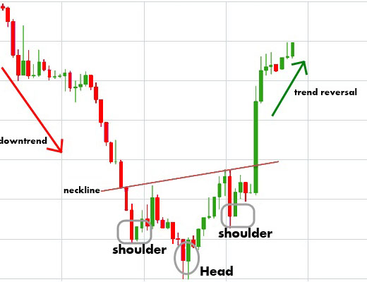 Head and Shoulders Bottom | Investment, stock, forex