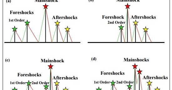How to Identify Foreshocks in Seismic Sequences to Predict Strong ...