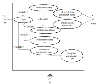 Makalah Uses Case Dan DFD Sistem Informasi Peminjaman Asset atau Barang ...