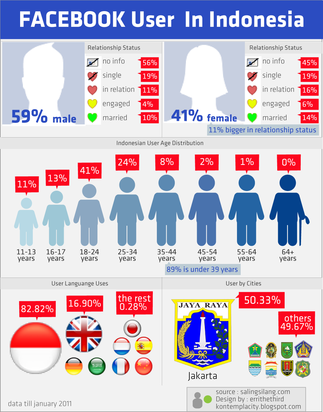 kontemplacity: infographic: facebook di Indonesia