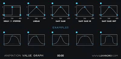 Spungella: Animation Value Graph - Timing