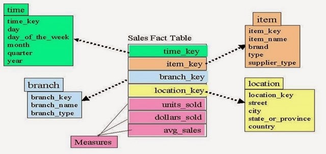 Amazing world of Simple Datawarehousing: The Datawarehouse Tables ...