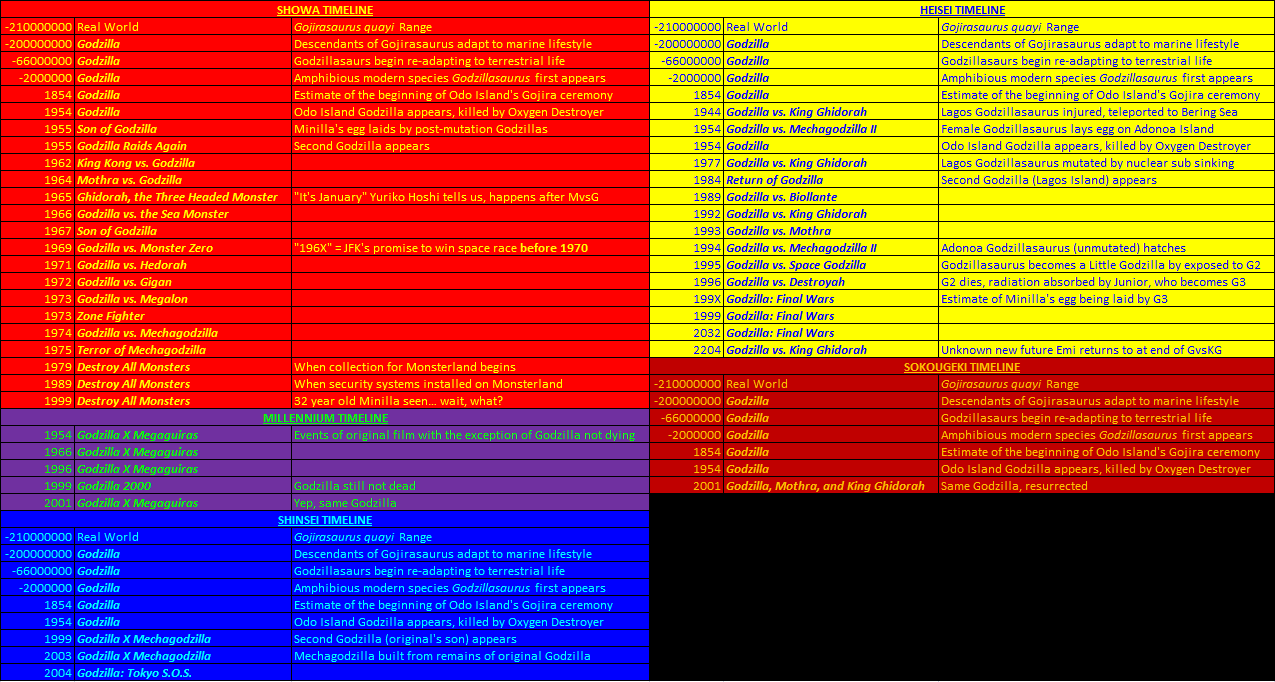 Cultist of Vertigo: Godzilla Continuity: Parachronic Homogeny part 1 ...