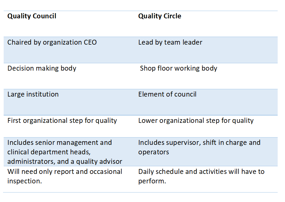 Quality Circle, An Approach for Incorporating Quality into System