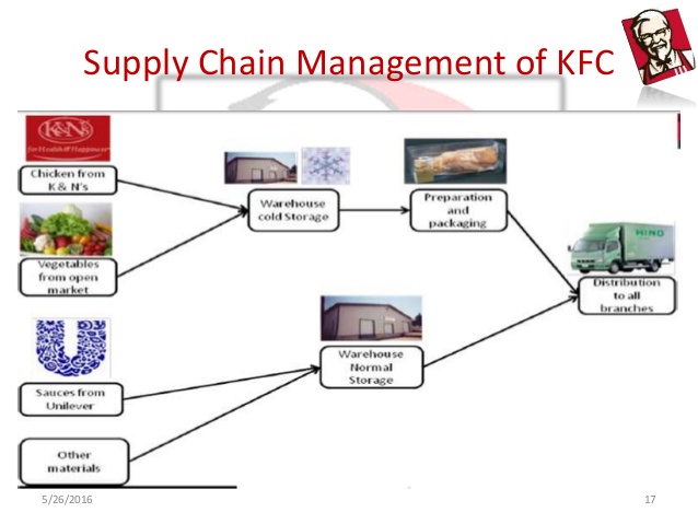 Supply Chain Management di KFC - Kuliah Gampang