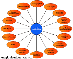 Unigloble Education: Significance of identifying different types of ...