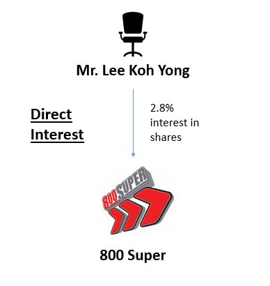 Direct Interest & Deemed Interests - Fire By Forty