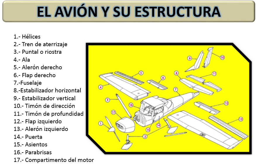 AERONÁUTICA: LA ESTRUCTURA DEL AVIÓN