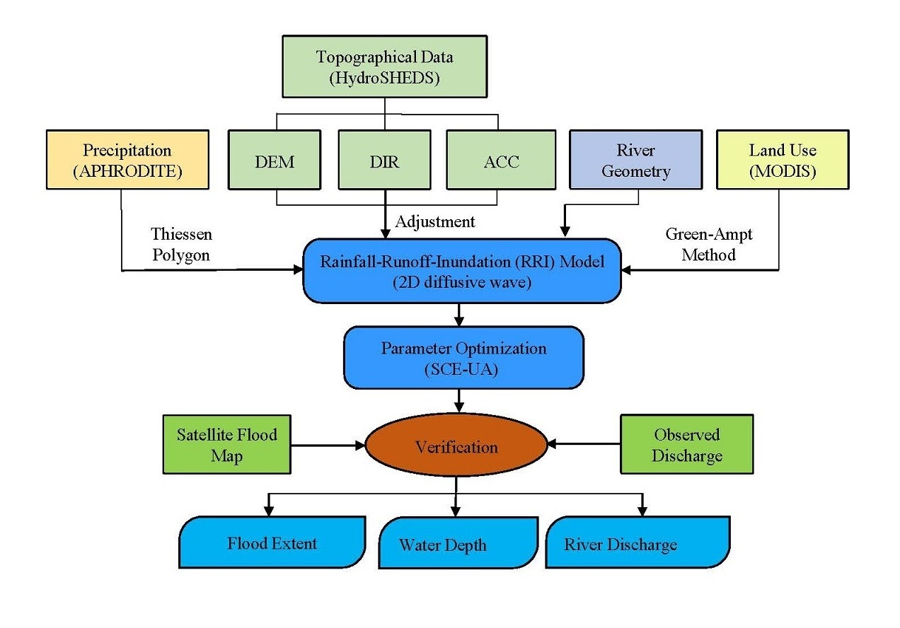 Welcome to Hydro-Blog: Rainfall-Runoff-Inundation (RRI) Model