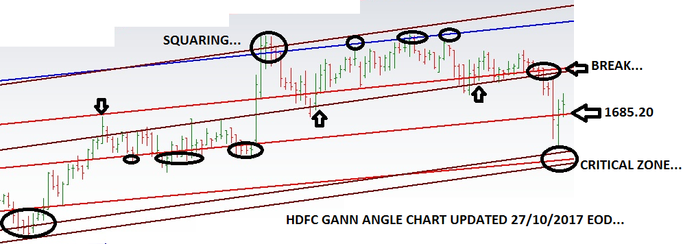 Learning The Nifty: HDFC GANN ANGLES CHART UPDATED 27/10/2017 EOD....