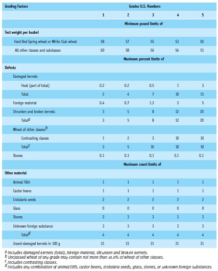 U.S. Wheat Grades & Milling Industry Overview