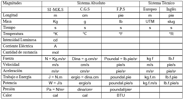 Sistemas Cgs Ingles S I M K S | Magnitudes Y Unidades De Medida 193 ...