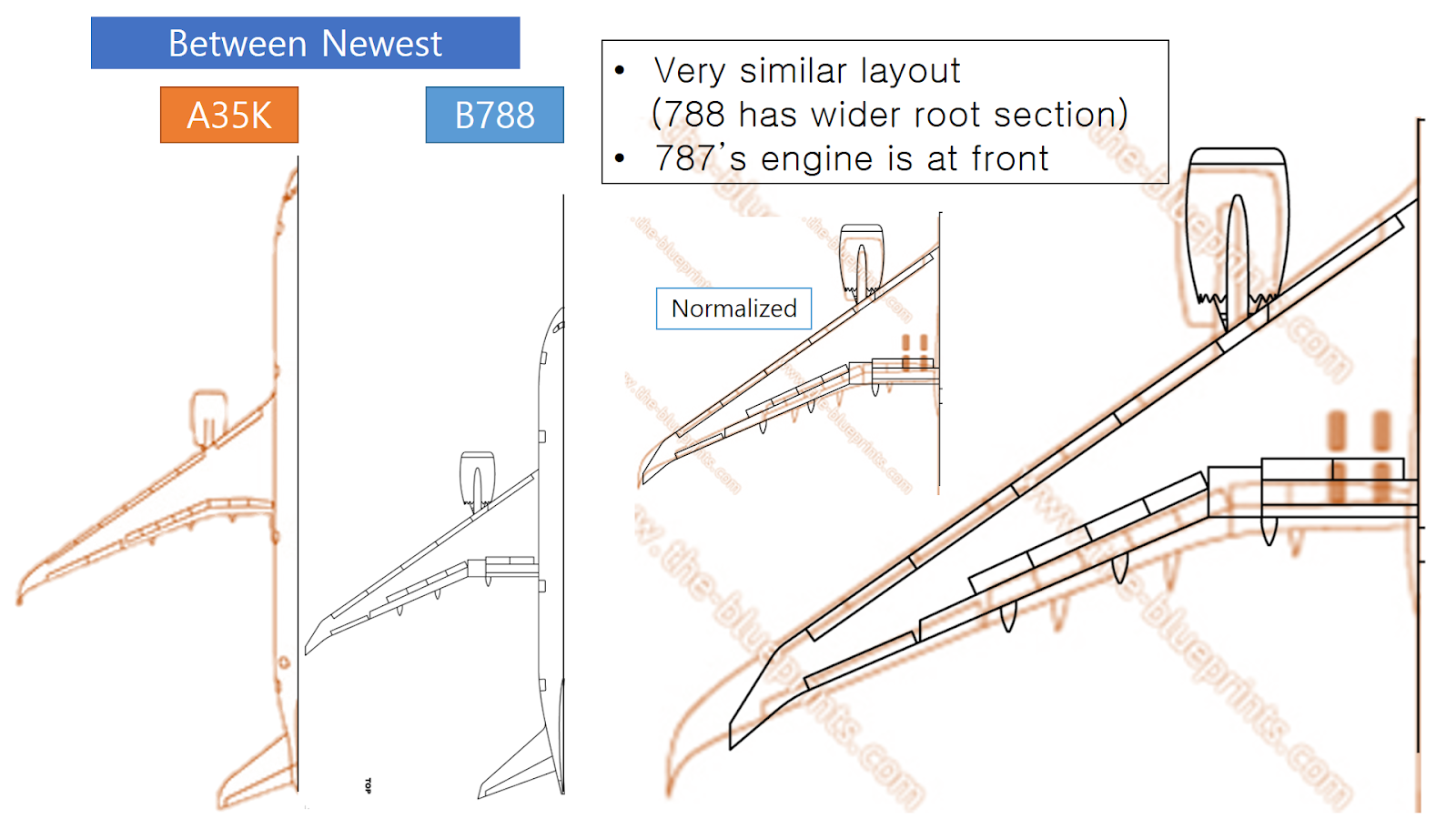 JaeSan's Aeronautics: Comparison of Airliner's Wing plan-form