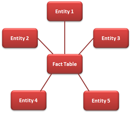 Informatics Musings: Back to the Basics - Star Schema