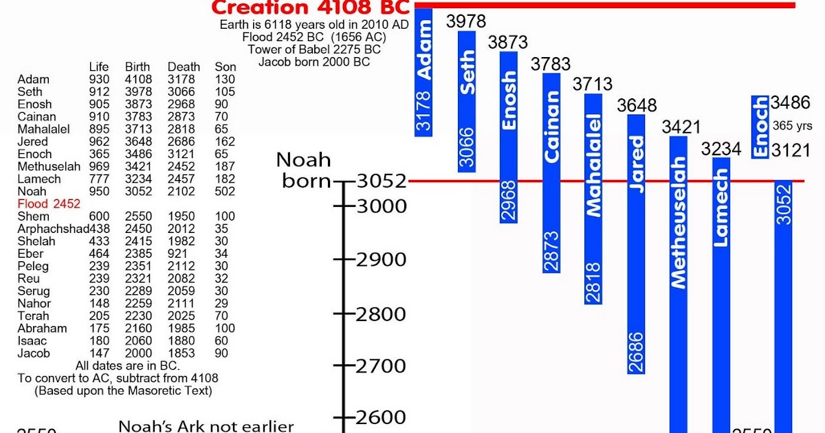 Scripture from the Bible: Creation and Flood Timeline .....(BC)