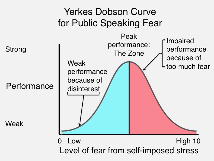 Joyful Public Speaking (from fear to joy): A little fear of public ... Joyful Public Speaking (from fear to joy): A little fear of public ...
