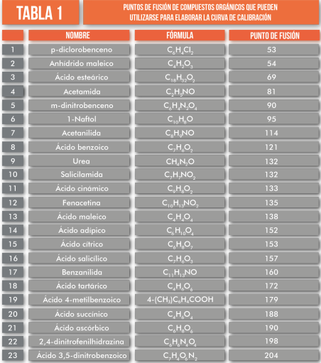 Punto de Fusión por el Método Fisher-Johns: Punto de Fusión por el ...