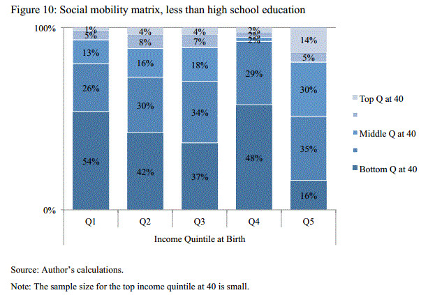 Have The Engines Of Upward Mobility Stalled in the U.S.? | Data in the News
