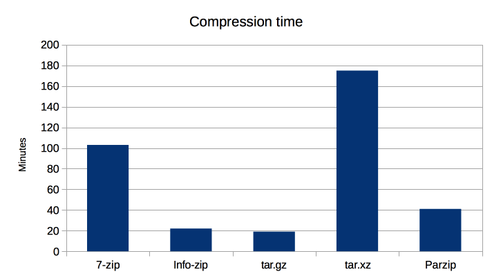 Nibble Stew: Performance testing a new parallel zip file implementation