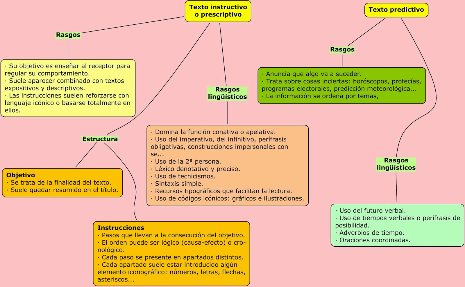 En castellano puro y claro: textos prescriptivos