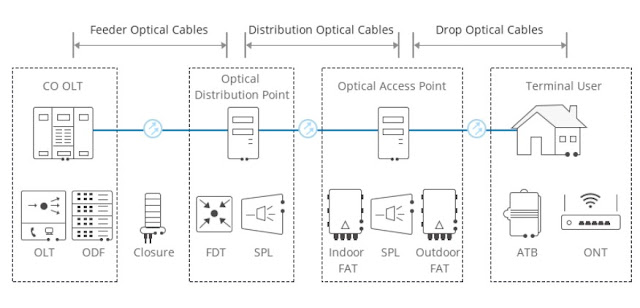 Apa itu olt (Optical Line Termination) - tutorfiber.com
